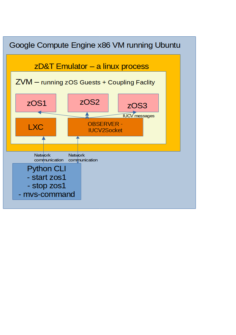 zOS support · Issue #751 · openmainframeproject/feilong · GitHub