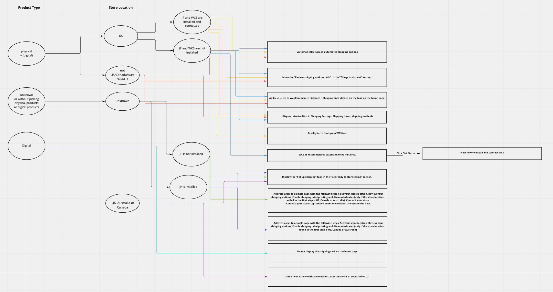 Task list: Shipping smart defaults · Issue #32318 · woocommerce/woocommerce · GitHub
