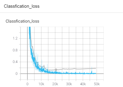 [Help wanted] Strange classification loss behaviour D1 · Issue #638 · zylo117/Yet-Another ...