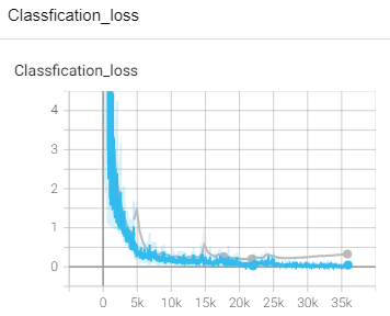 [Help wanted] Strange classification loss behaviour D1 · Issue #638 · zylo117/Yet-Another ...