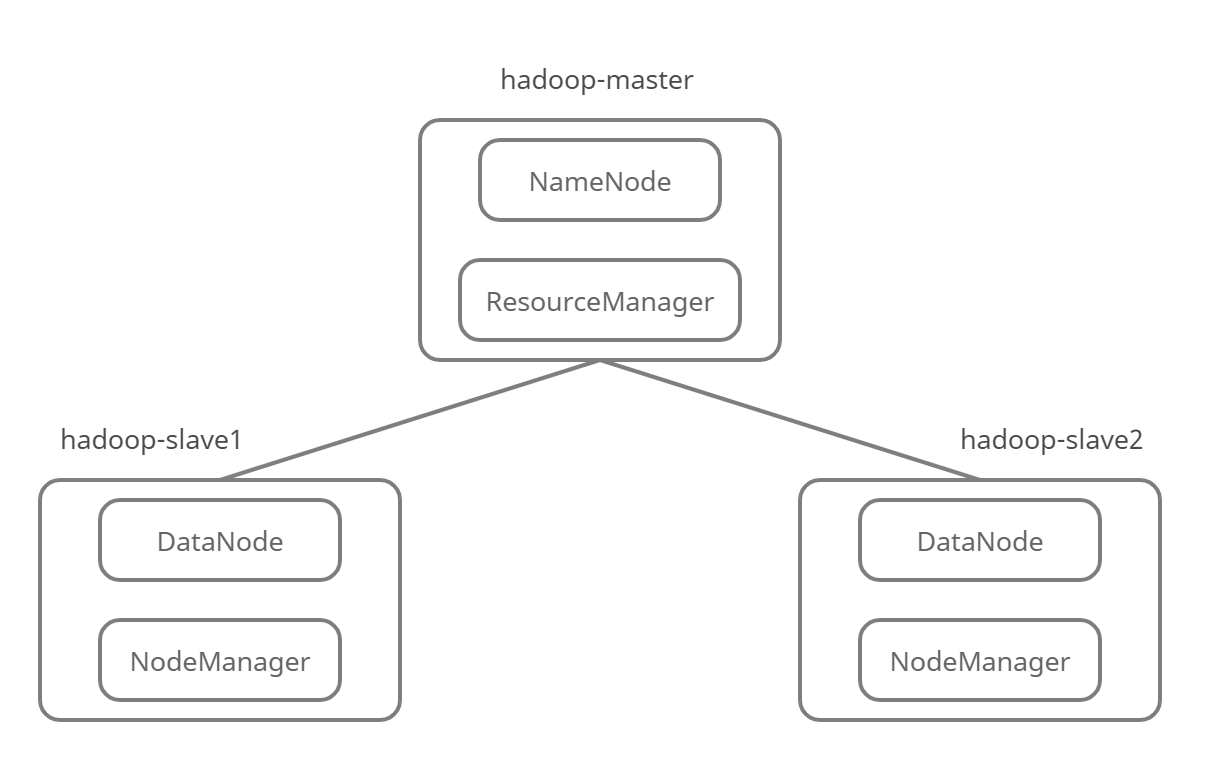 Github Nghoanglongdehadoop Cluster With Docker The Implementation 4901
