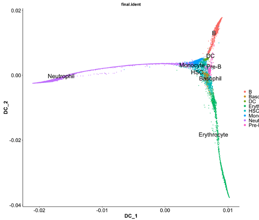 Dimension Reduction For Slingshot On Cellular Differentiation Data · Issue 149 · Kstreet13