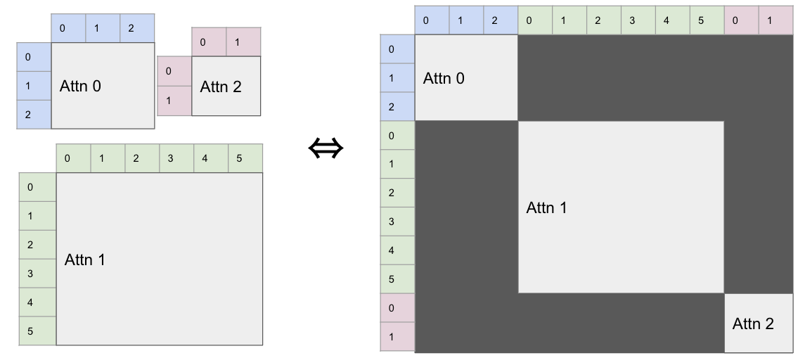 Does `BlockDiagonalCausalWithOffsetPaddedKeysMask` support batching? · Issue #732 ...