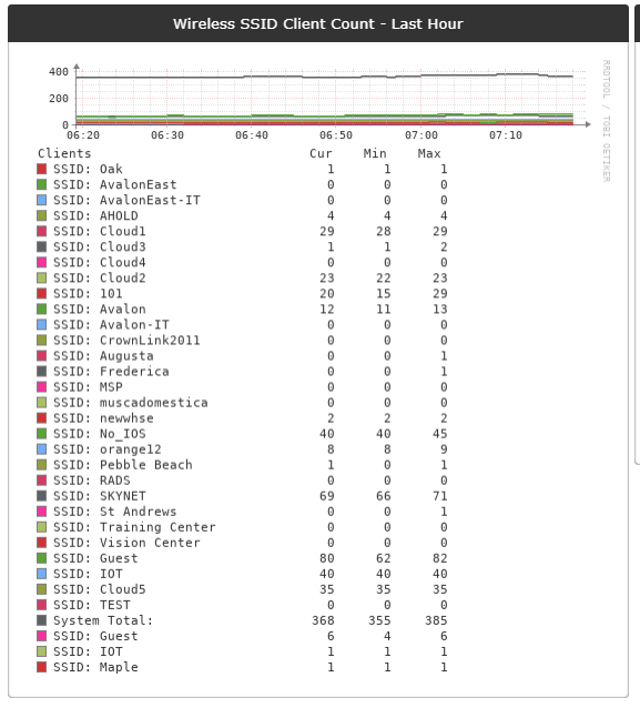Wireless SSID client count of order · Issue #10400 · librenms/librenms ...