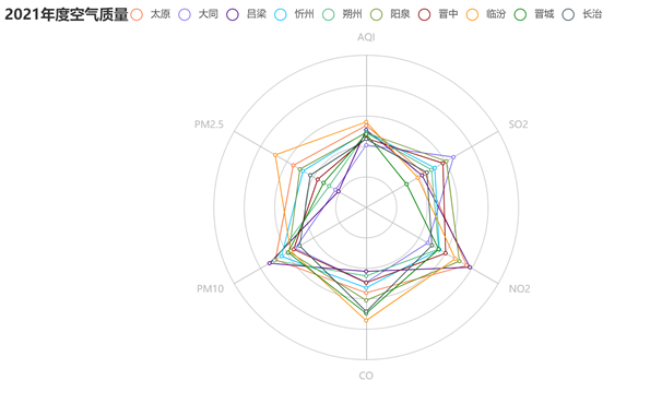 GitHub - Qinqichen/Spark_Environment: Hadoop Spark 山西省空气质量分析程序 可更换城市等信息