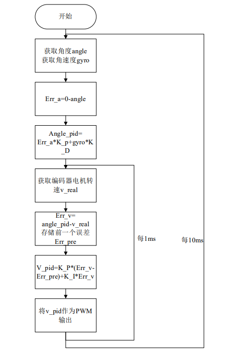 GitHub - songdongjing/Two-wheel_self-balancing_trolley: Two-wheel self ...