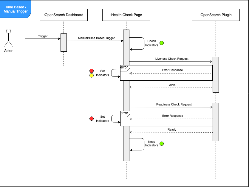 Health Check Plugin · Issue #82 · opensearch-project/observability · GitHub