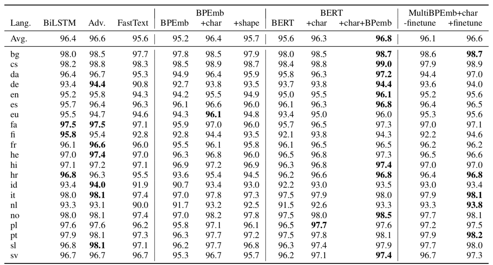 Training with FastTextEmbeddings - Incredibly large model size · Issue ...