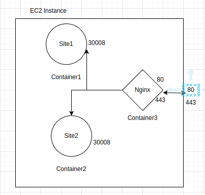 GitHub - rajeshkio/nginx-reverse-proxy