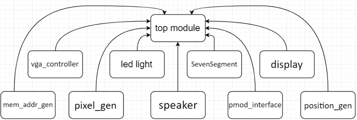 GitHub - asd08573064/vending-mahine: Final project of logic design lab.