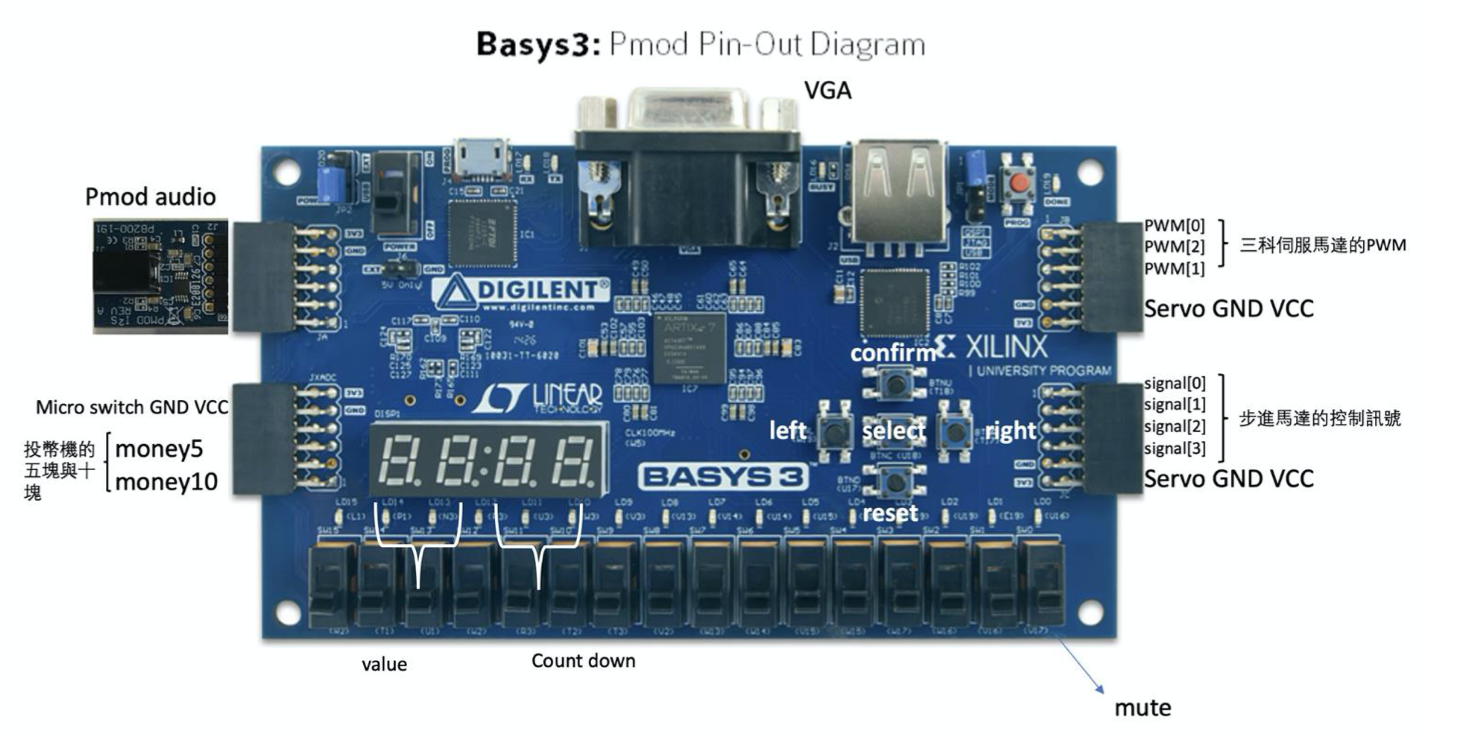 GitHub - asd08573064/vending-mahine: Final project of logic design lab.
