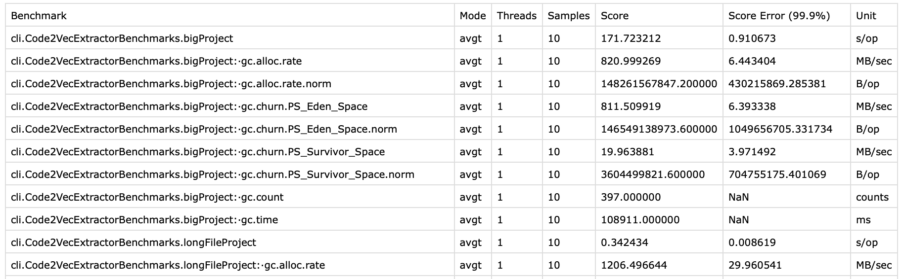 Create benchmarks for CLI · Issue #86 · JetBrains-Research/astminer ...