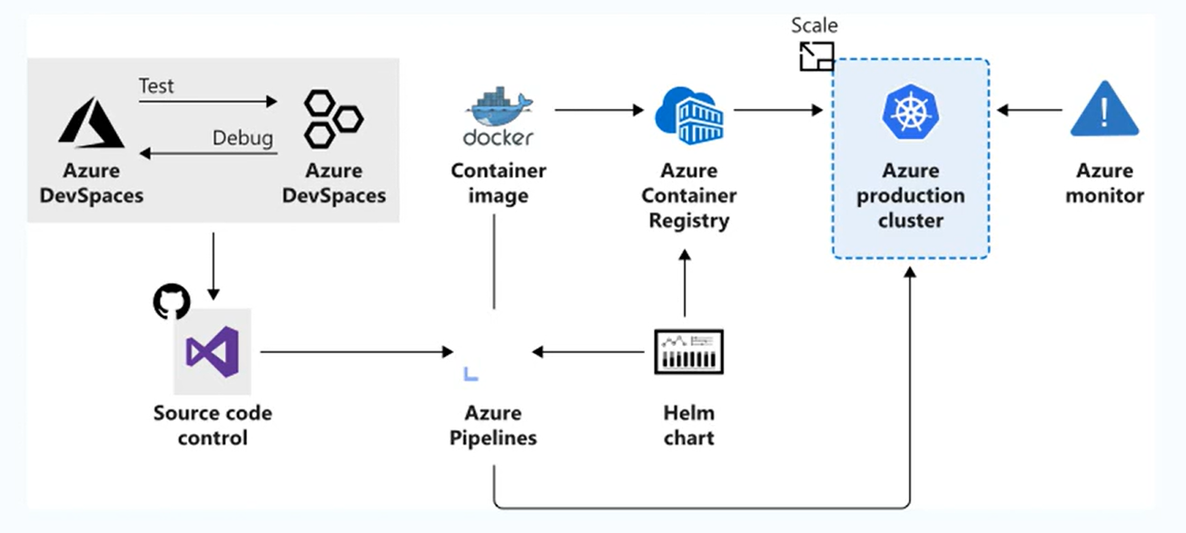 Github Kastrupfazureimplement Container Based Applications Configuring An Azure Kubernetes