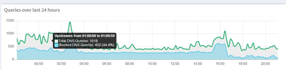 Pihole stats modules · Issue #6204 · netdata/netdata · GitHub