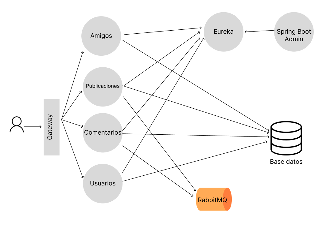 GitHub - LoyoSteve/ProyectoMicroserviciosMiguelLoyo: Proyecto de ...
