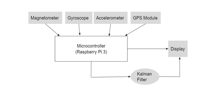 GitHub - spoorthiuk/GPS-position-prediction-and-correction-using-Kalman-Filter: This project ...