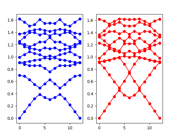 Issues for mpb calculating the photonic crystal with gyrotropic ...
