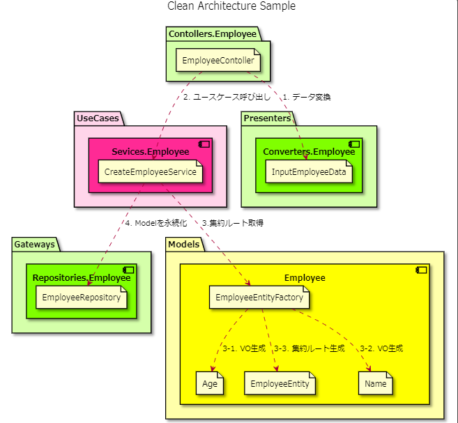 GitHub - kirakirapq/haskell-cleanarchitecture: Haskell Clean Architecture Sample