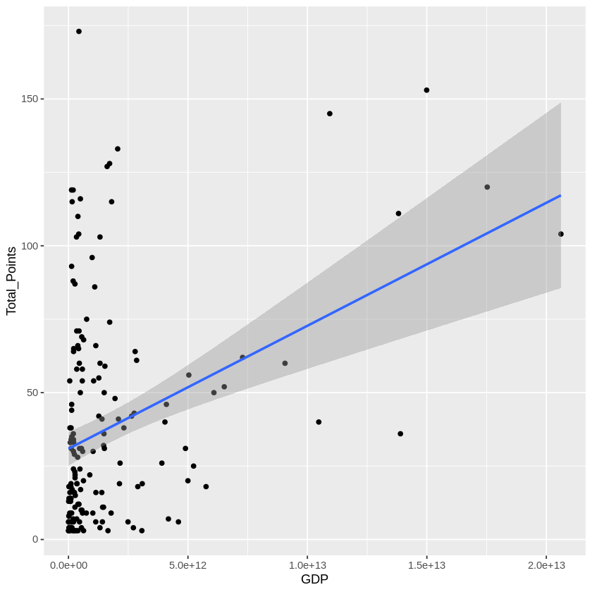 GitHub - saatweek/gdp_vs_medals: A regression analysis to check if there's any relation between ...