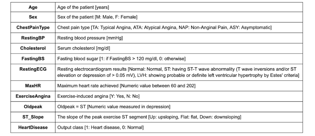 GitHub - gyubeen666/heart_failure_prediction: STAT 632 Project on Heart ...
