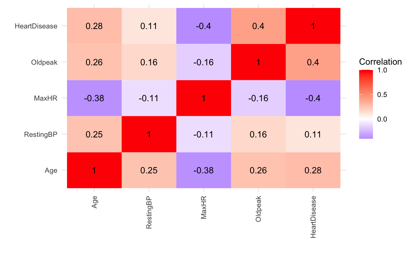 GitHub - gyubeen666/heart_failure_prediction: STAT 632 Project on Heart failure prediction using ...