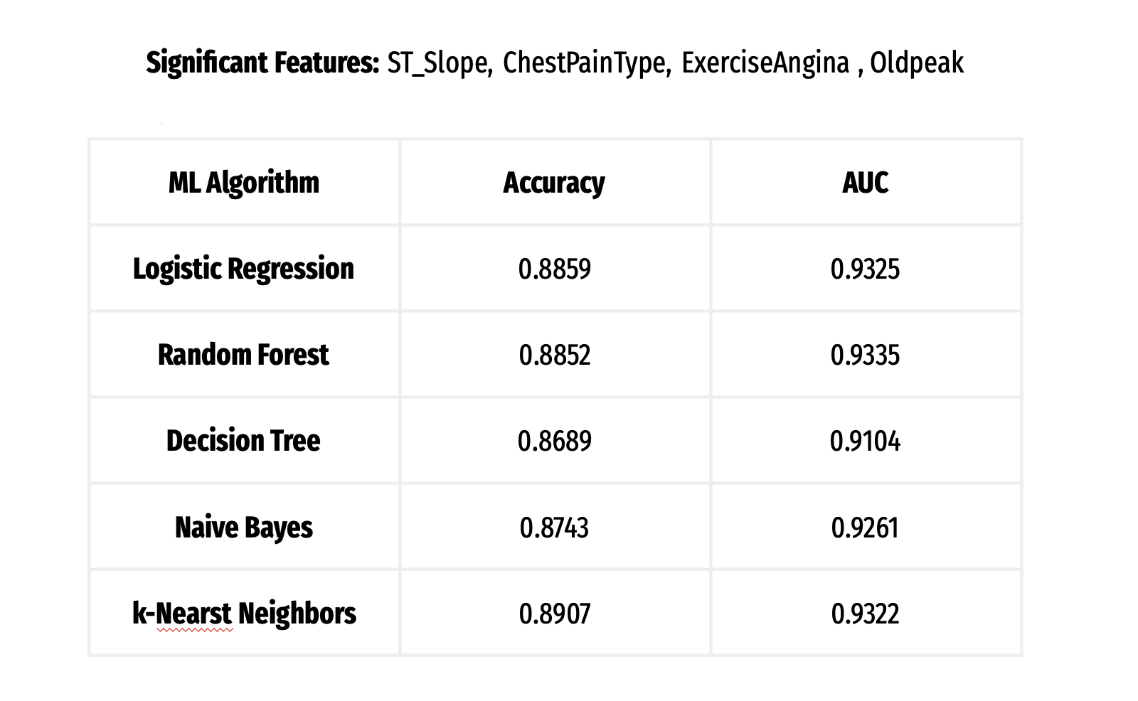 GitHub - gyubeen666/heart_failure_prediction: STAT 632 Project on Heart failure prediction using ...