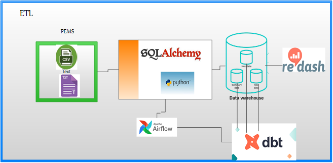 Github Gshanko125298data Engineering Data Warehouse Tech Stack With Mysql Dbt Airflow To