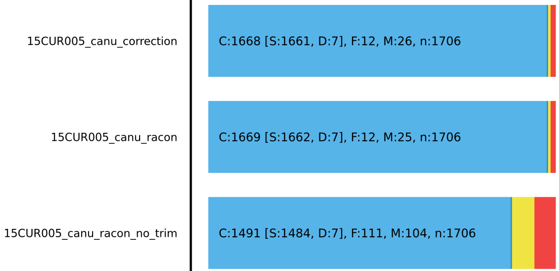 --no-trimming leads to significant drop in BUSCO scores · Issue #77 ...