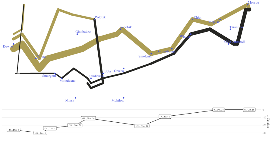 GitHub - vishrana93/Minard-sMap: Visualization of the Minard's Map