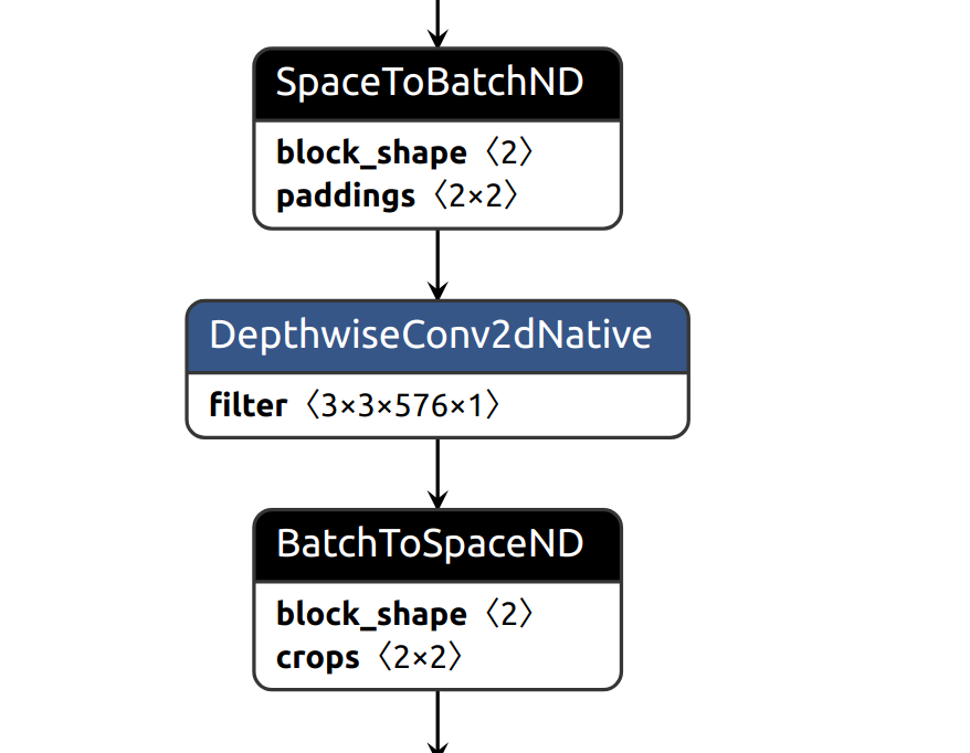 How to convert a tensorlfow SpaceToBatchND-Conv2D-BatchToSpaceND to a single Conv2D in tflite ...