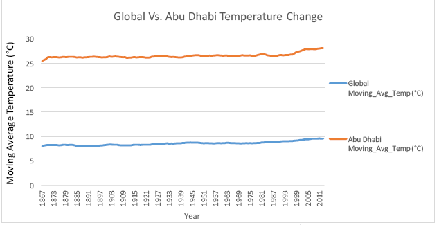 GitHub - khaledimad/Explore-Weather-Trends: Udacity Data Analyst Degree ...
