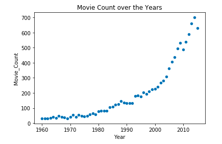 GitHub - khaledimad/Investigate-a-Dataset: Udacity Data Analyst Degree ...