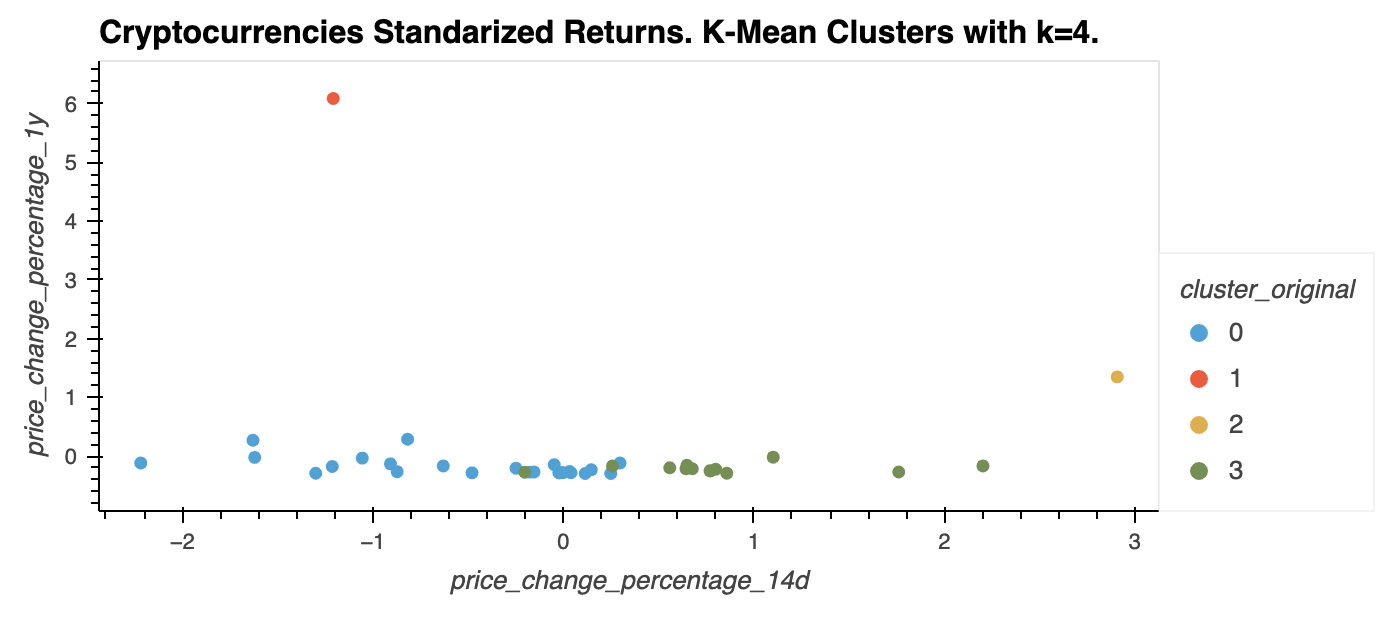 GitHub - pfandan/CryptoClustering