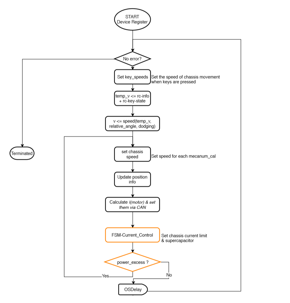 FSM graph for chassis current control · Issue #4 · project-herakles ...