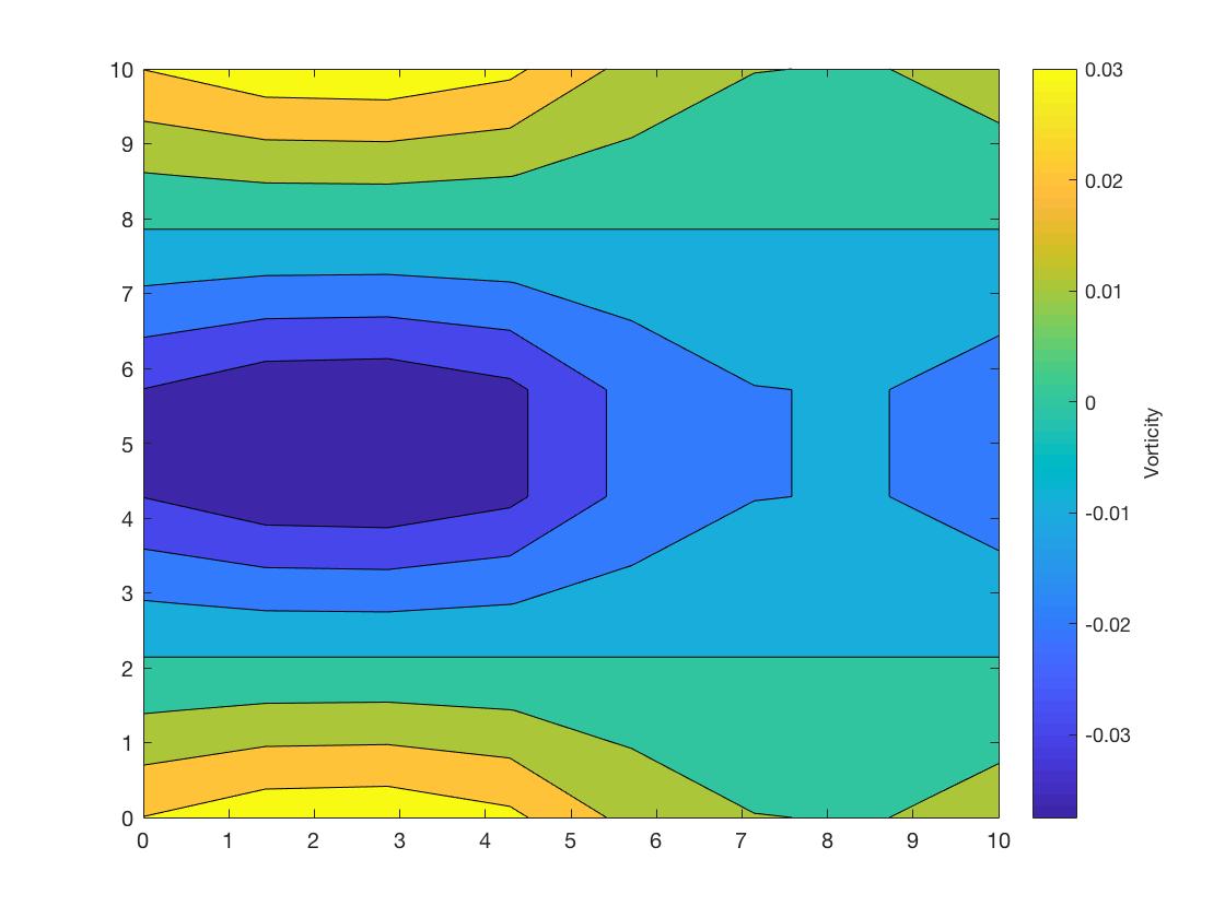 GitHub - cdfrdmn/Dissipative-Flow: Simulation of fluid flow through a ...
