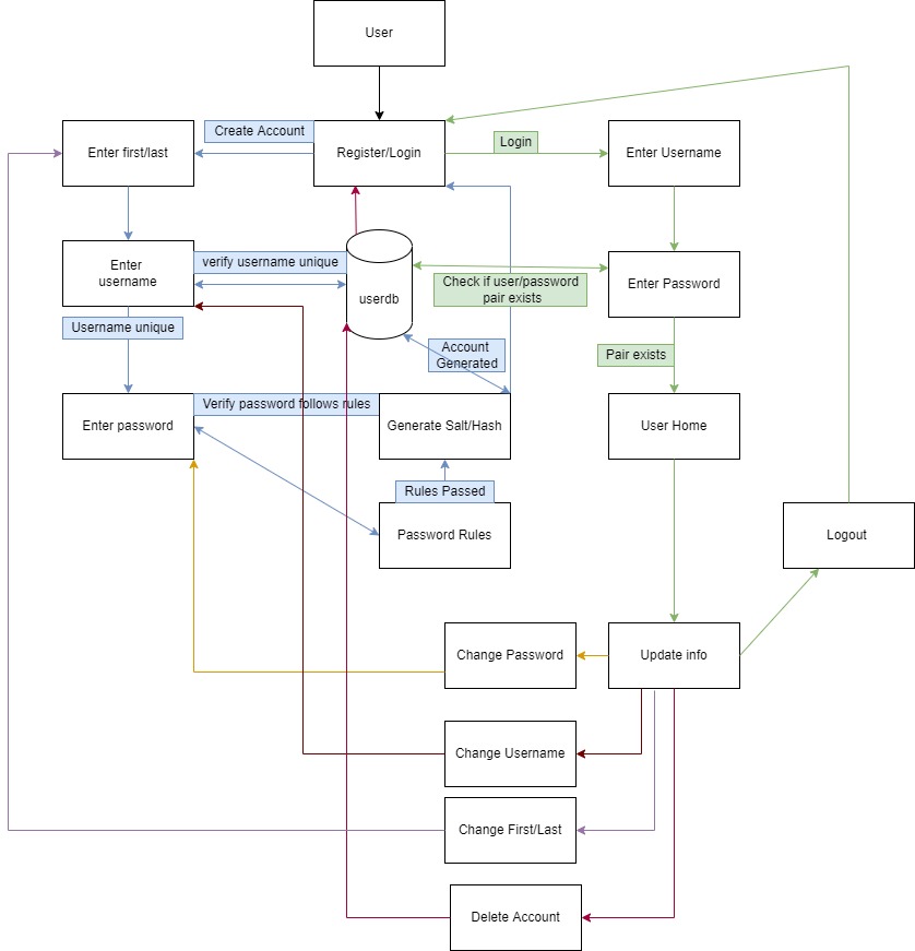 GitHub - jerusalemmoore/user_auth: User authentication and account ...