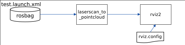 Topic cannot be re-subscribed while use_sim_time is true · Issue #2028 · ros2/rclcpp · GitHub