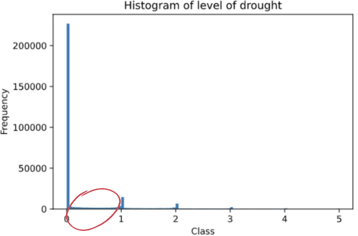 GitHub - brian546/predict_drought