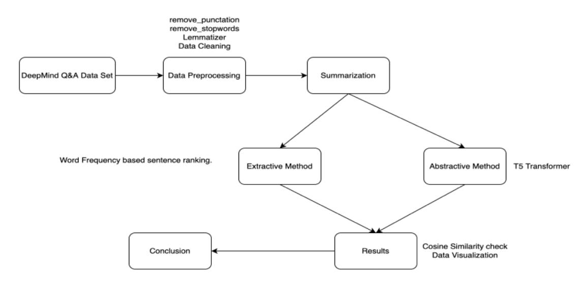 GitHub - harikiran-mudipalli/Text-Summarization-using-Transformer