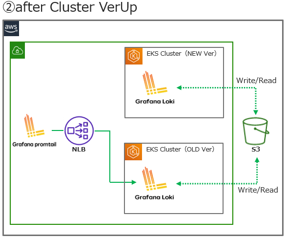 Loki Migration Between K8s Clusters · Issue 7193 · Grafanaloki · Github 