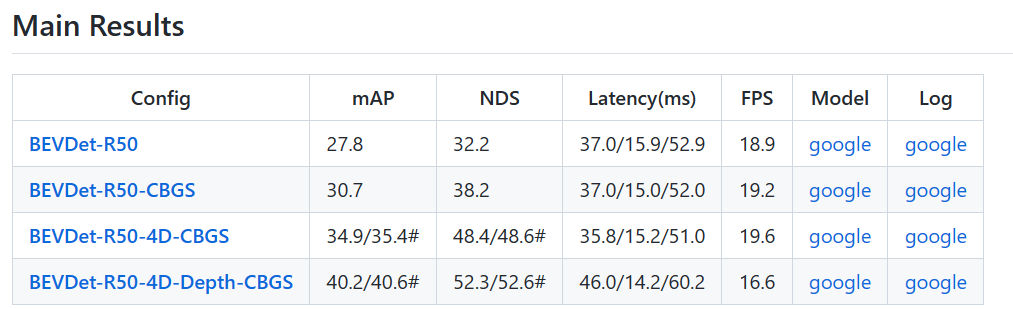 Is the result of the model with ema? · Issue #167 · HuangJunJie2017/BEVDet · GitHub
