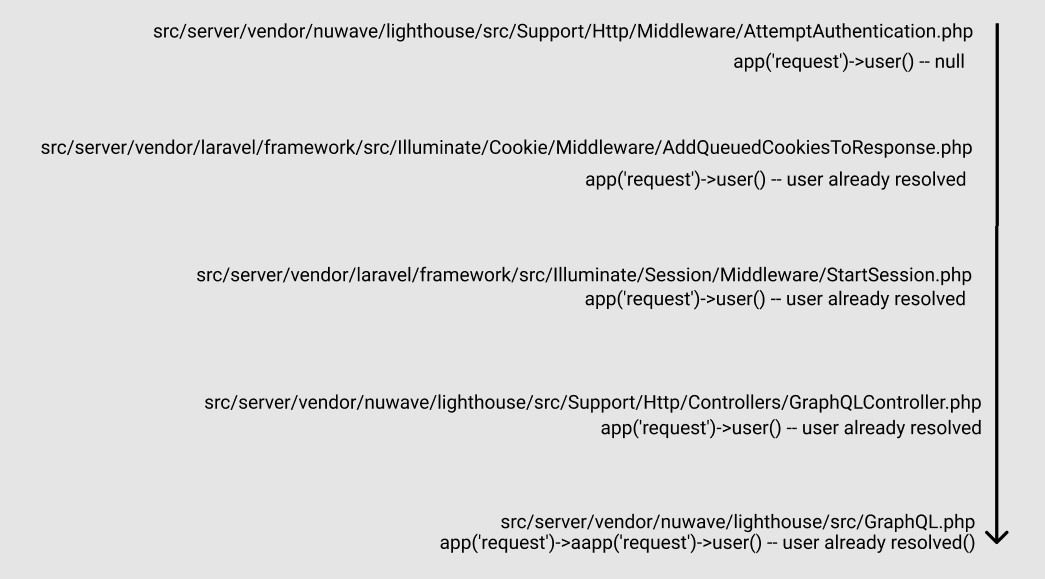$context->user() always returns null in production · Issue #1761 · nuwave/lighthouse · GitHub