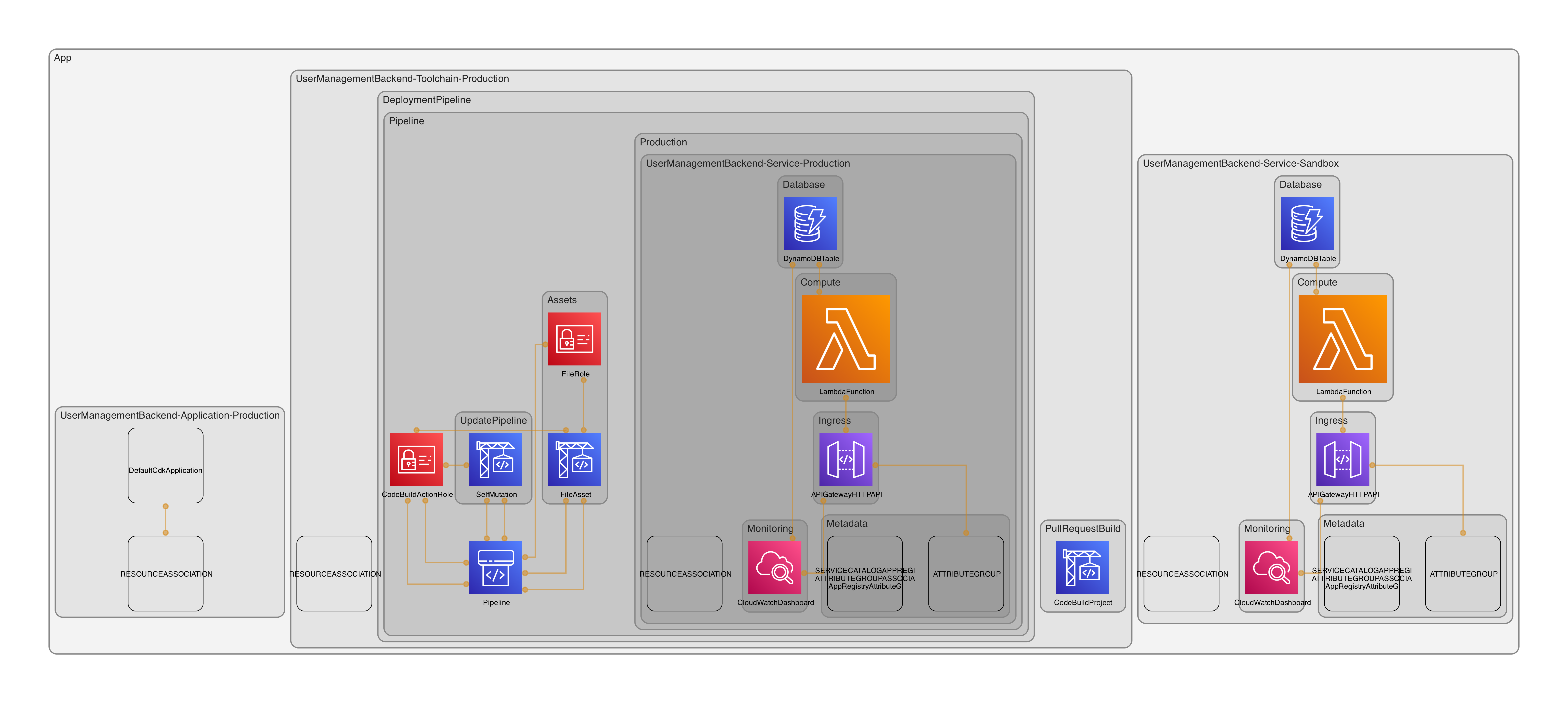 GitHub - alexpulver/usermanagement-backend: Ongoing project to build realistic application SDLC ...