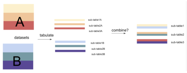 How to interleave subtables? · Issue #162 · insightsengineering/rtables · GitHub