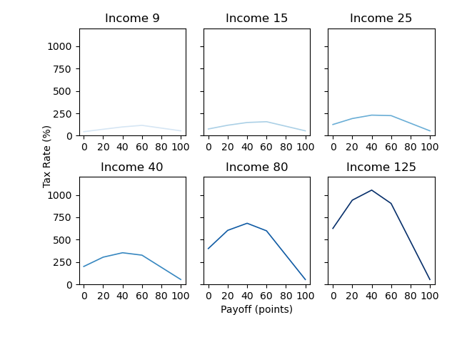 Income plots and table · Issue #58 · kmlv/MoneyPolitics · GitHub