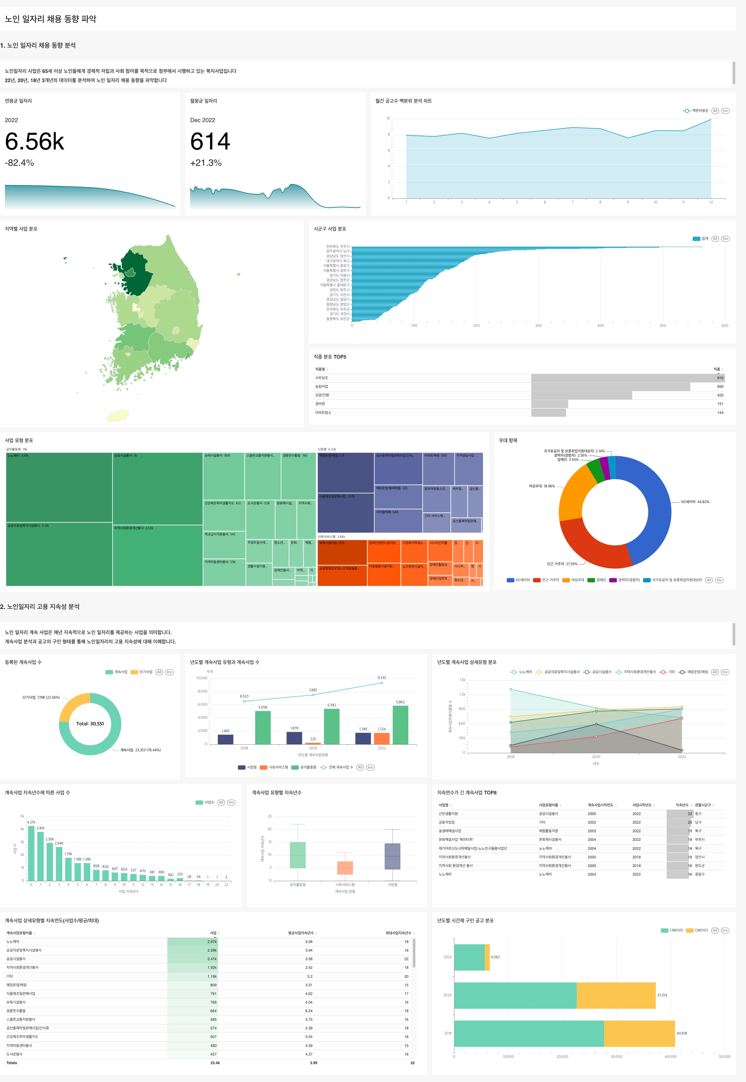 GitHub - SilverWork/silverwork_legacy: 공공데이터 API를 이용한 노인 일자리 분석