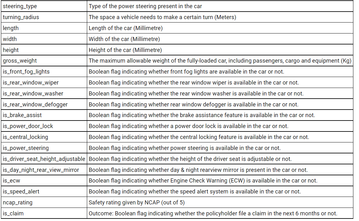 GitHub - rushikabokde/CIP_Capstone_Project: Car Insurance Prediction ...