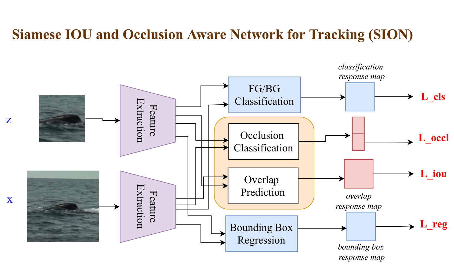 GitHub - scott-mao/SION: SION Tracker: Siamese IOU and Occlusion aware ...