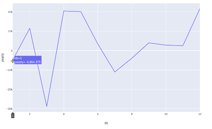 How to generate insights about seasonality from monthly data · Issue ...