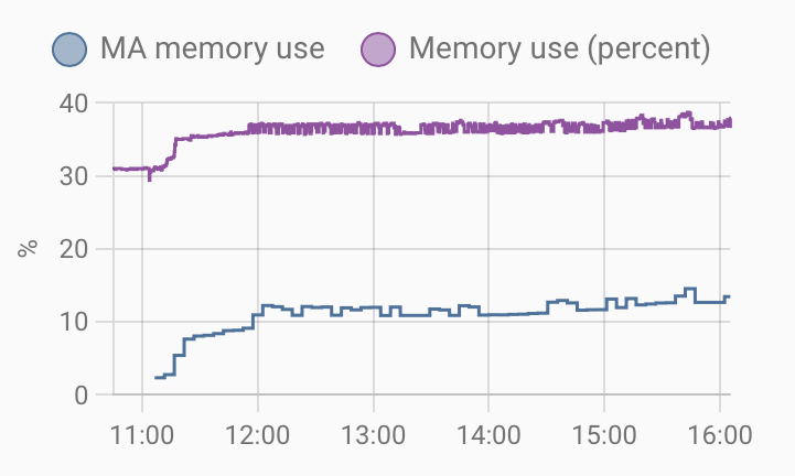 Add-on memory sensor seems way off · Issue #91822 · home-assistant/core ...